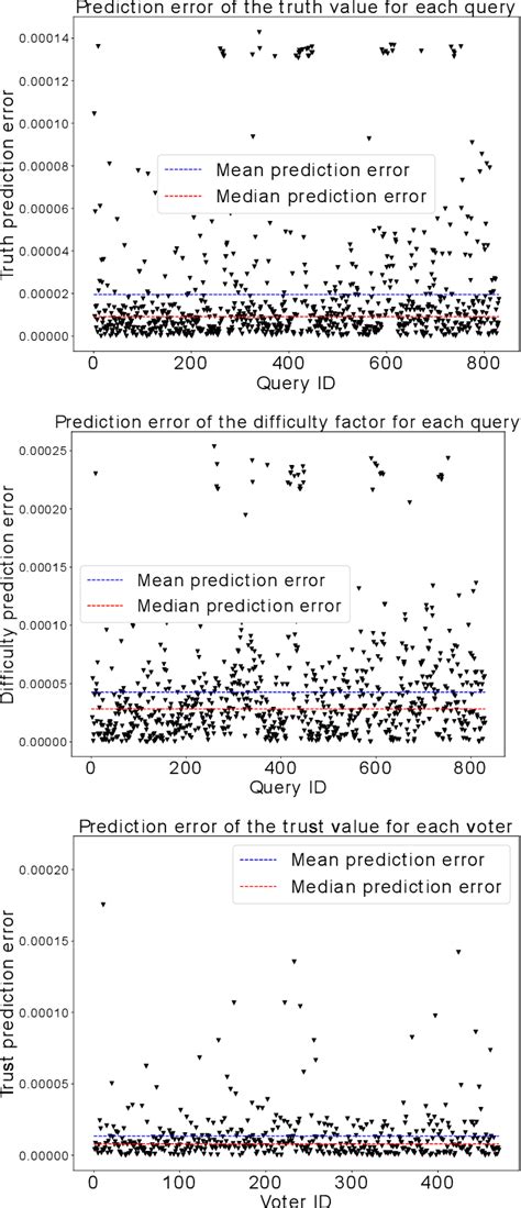 Figure 2 From Confidential Truth Finding With Multi Party Computation Extended Version