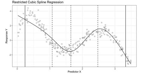 The Figure Shows The Curve Approximated By A Five Knot Rcs Regression