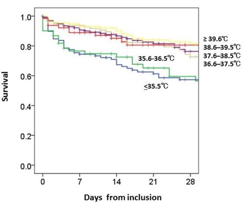 Body Temperature Within 24 H Of ICU Admission And Survival Of Patients Download Scientific