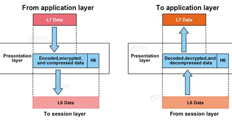 OSI Model Layers Characteristics And Functions DataFlair