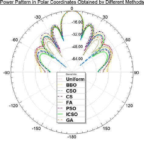 Figure 10 From Suppressing Sidelobe Level Of The Planar Antenna Array In Wireless Power