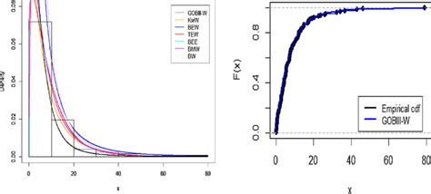 Left Plot Of Fitted Densities Superimposed On Sample Histogram