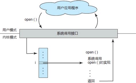 什么是系统调用系统调用的过程