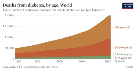 Deaths From Diabetes By Age Our World In Data