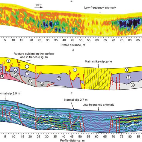 Processed And Interpreted Gpr Profile 10 Data After Hilbert Transform