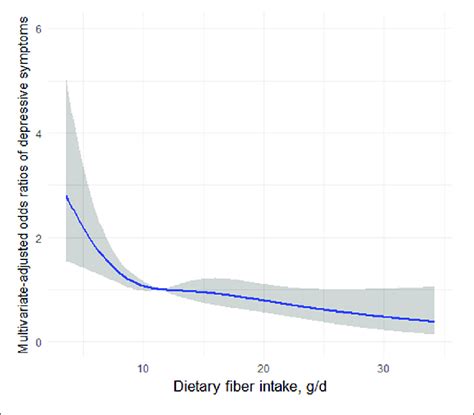 Restricted Cubic Spline Analysis Of The Odds Ratios Of Depressive Download Scientific Diagram