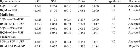 hypothesis testing structural modelling download scientific diagram