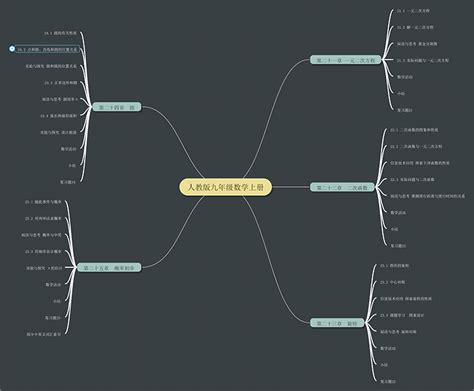数学思维导图模板合集，高清思维导图分享 迅捷画图