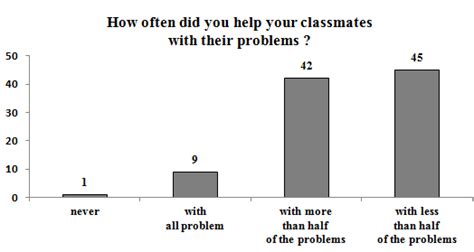 My Help To Classmates Download Scientific Diagram