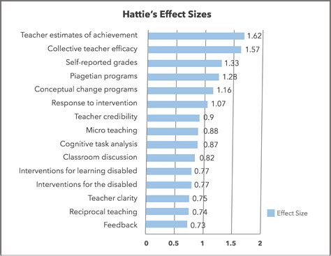 The Effect Size In Educational Research What Is It How To Use It