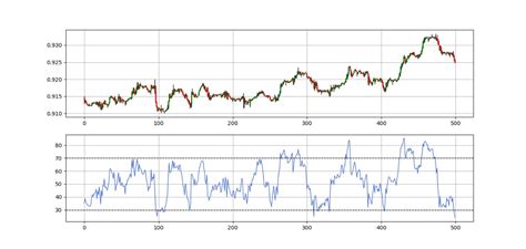 The Supertrend Rsi Confirmation Strategy In Python