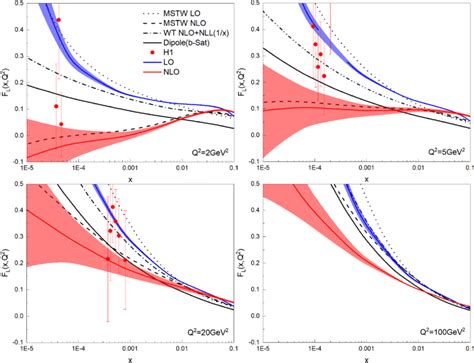 The Lo And Nlo Approximations Of The Longitudinal Structure Function