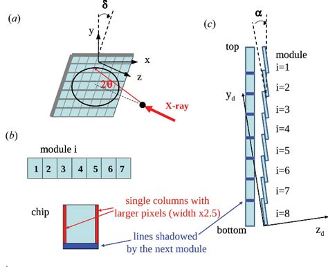Figure 1 From Synchrotron X Ray Diffraction Experiments With A Prototype Hybrid Pixel Detector