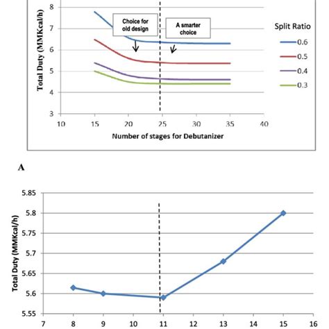 A Configuration Of The Deethanizer Tower B Configuration Of The