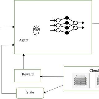 Pdf Drlbtsa Deep Reinforcement Learning Based Task Scheduling Algorithm In Cloud Computing