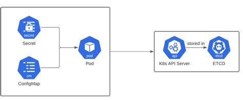 Kubernetes 101 Secret And Configmap