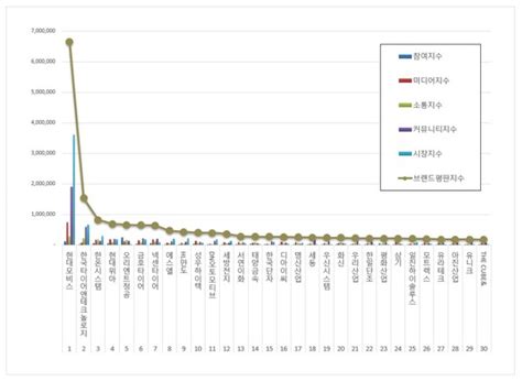 [빅데이터로본다] 자동차부품 상장기업 2025년 7월 브랜드평판 1위 현대모비스 2위 한국타이어앤테크놀로지 3위 한온시스템