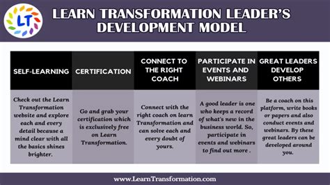 Leaders Development Model In Vuca World By Learn Transformation