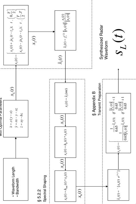 figure a 2 systematic procedure for generating lorenz based waveforms