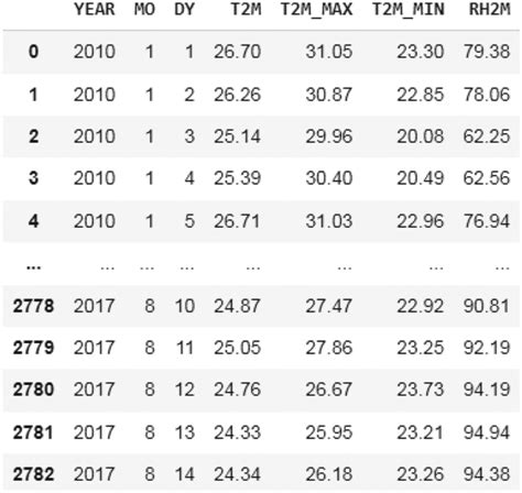 First Five And Last Five Rows Of The Nasa Dataset Download Scientific