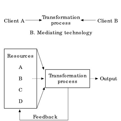 Pdf Socio Technical Systems Theory An Intervention Strategy For Organizational Development