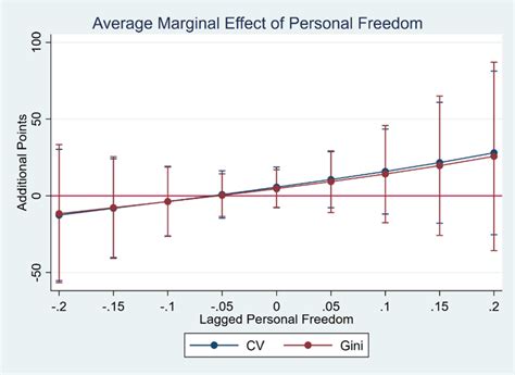 Marginal Effect Of Personal Freedom Negative Binomial Regression Download Scientific Diagram