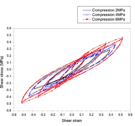 7 Experimental Results Of Quasi Static Compression And Cyclic Shear 26 Download Scientific