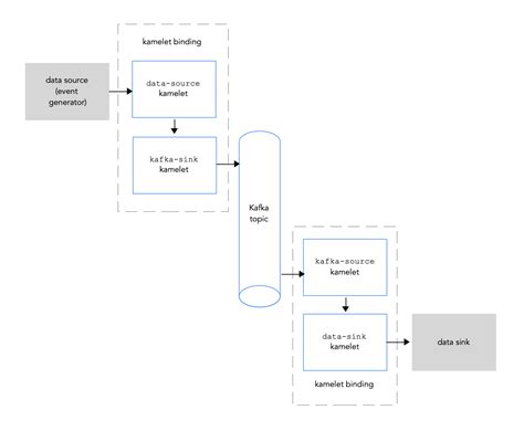 Integrating Applications With Kamelets Red Hat Integration 2021q3 Red Hat Documentation