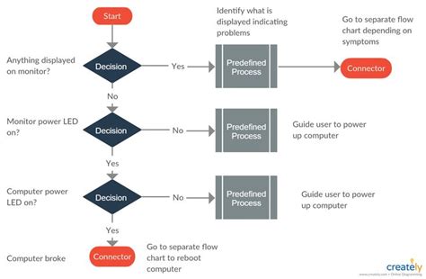 Help Desk Flowchart Template You Can Edit This Template And Create