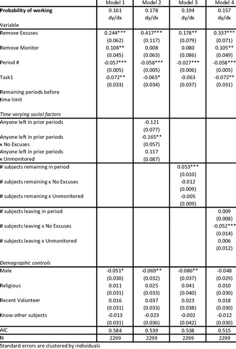 Discrete Time Duration Model Unrestricted Subjects Download Table