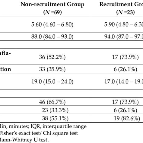 Comparisons Between The Recruitment And Non Recruitment Groups Download Scientific Diagram