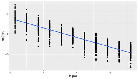 A Linear Regression Between The Risk In Log Scale Of The Bayesian