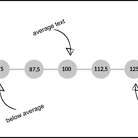 Text Benchmark Scale Download Scientific Diagram