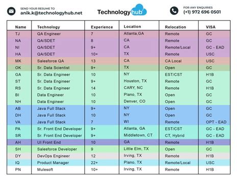Anik Reddy On Linkedin C2c Thank Contract Consultants Recruiting