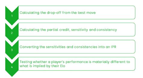 Fide Advanced Cheat Detection Algorithms
