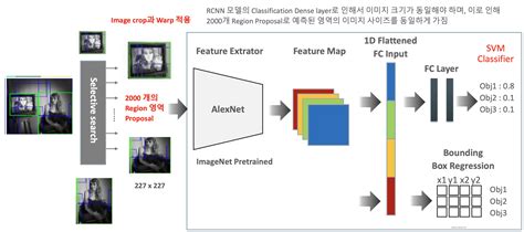 RCNN Fast RCNN Faster RCNN No Pain No Gain