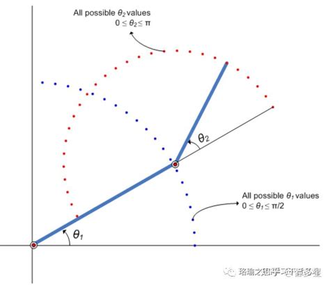 基于matlab使用模糊系统对双关节机械臂中的逆运动学进行建模 知乎
