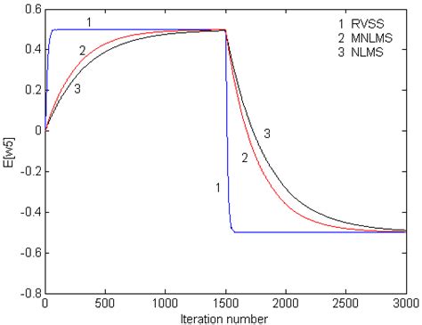 Ensemble Averages Of The 5th Coefficient Of The Adaptive Filter In Download Scientific Diagram