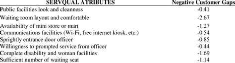 Servqual Attributes And Their Negative Gaps Download Scientific Diagram