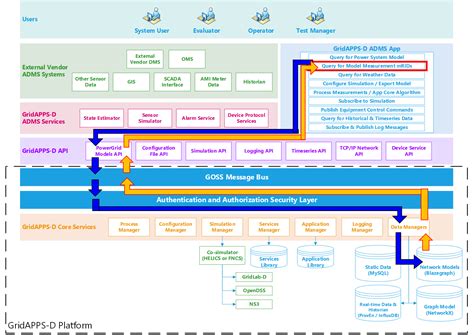 Gridapps D Application Structure — Gridapps D 2021040 Documentation