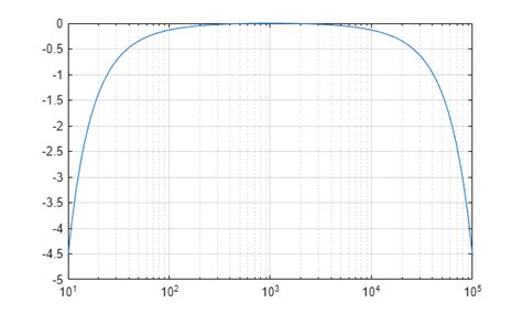 Semilogx Semilog Plot X Axis Has Log Scale Matlab