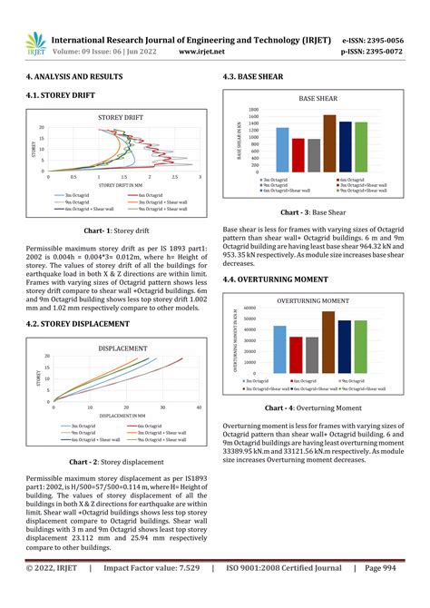 Seismic Behaviour Of Multistorey Rc Frame With Shear Wall And Octagrid Sructure Pdf Civil