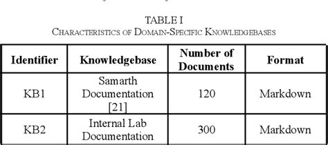 Table I From Large Language Model Based Framework For Knowledgebase