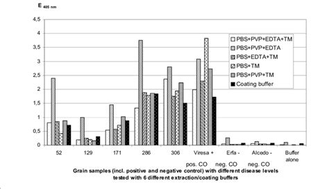 Influence Of Extraction Buffer On The Extinction Values E 405 Nm For Download Scientific