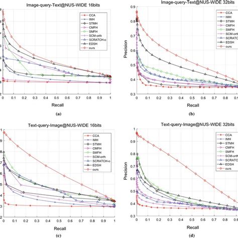 Precision Recall Curves On Nus Wide Dataset When Hash Codes Are 16 And