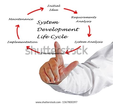System Development Life Cycle Stock Photo Shutterstock