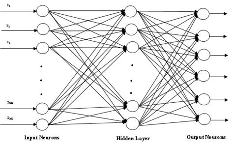 Proposed Feed Forward Network Architecture Download Scientific Diagram