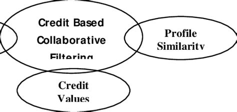Credit Based Collaborative Filtering Approach Download Scientific Diagram