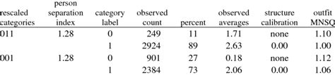 Rescoring Strategies For The 3 Point Rating Scale Download Table