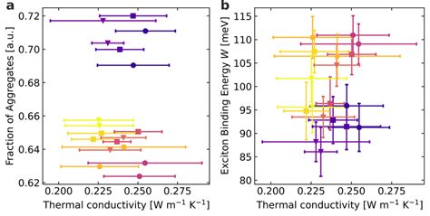 Correlations Between Extracted Microstructural Properties And Thermal Download Scientific